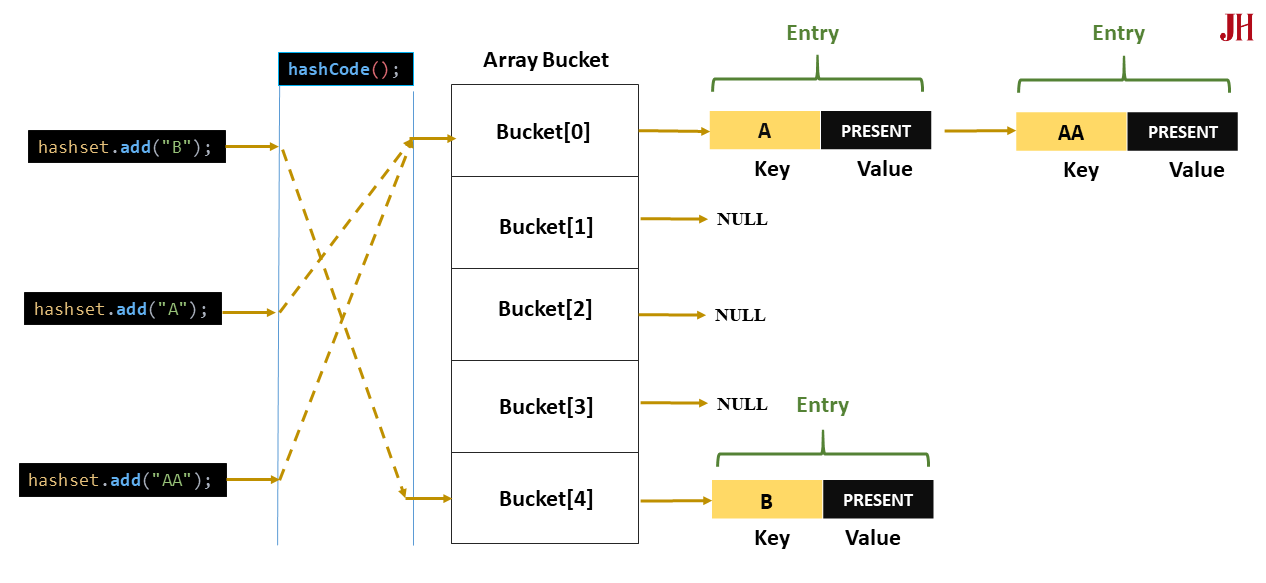 Class HashSet Trong Java | Cấu Trúc & Cách Hoạt Động