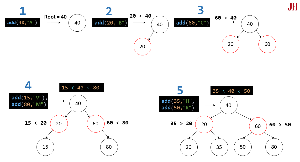 Class TreeMap trong Java | Giải Thích & Ví Dụ