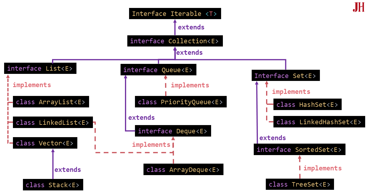 Interface Set Trong Java | Đặc Điểm & Ví Dụ