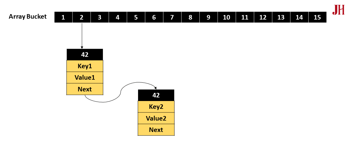 Class HashMap Trong Java | Cấu Trúc và Cách Hoạt Động